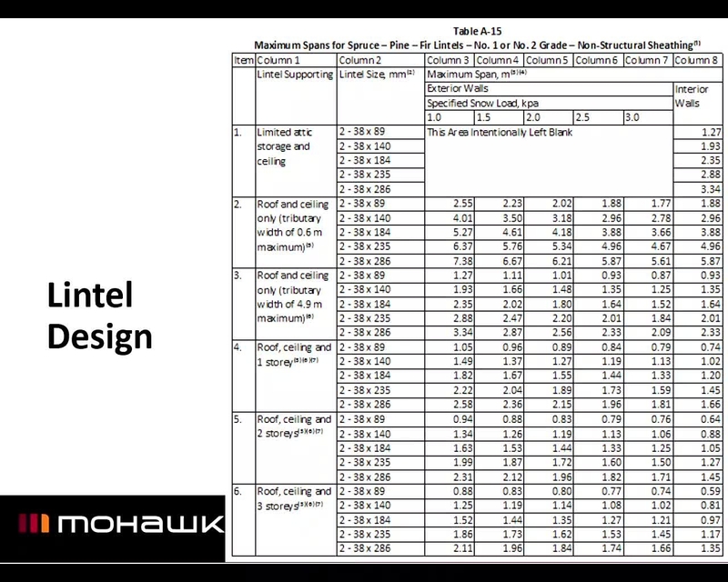 Table A 15 - Introduction