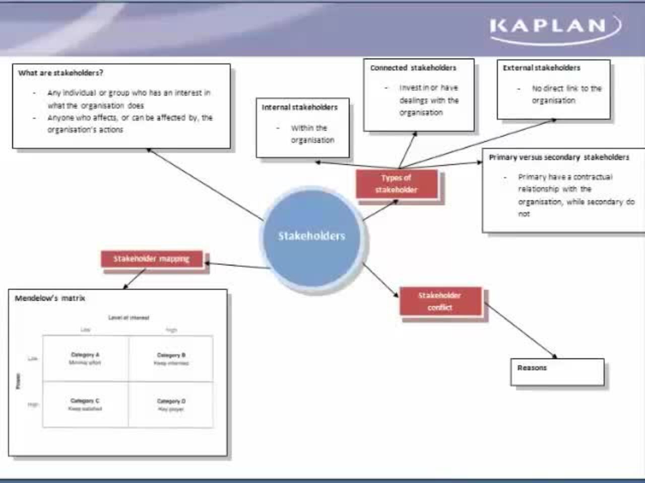 Stakeholder Classification