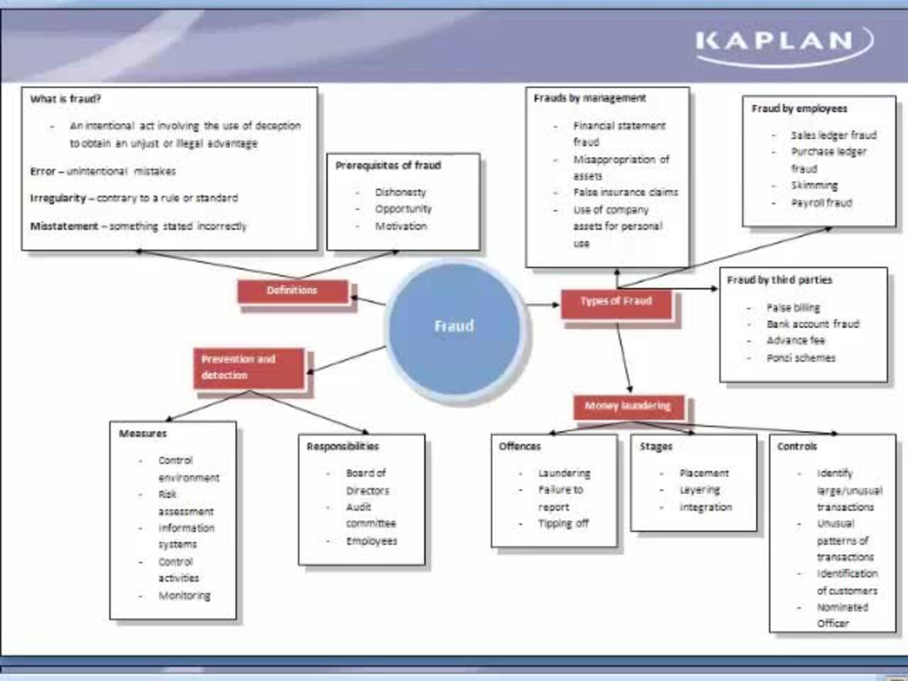 Types of Fraud