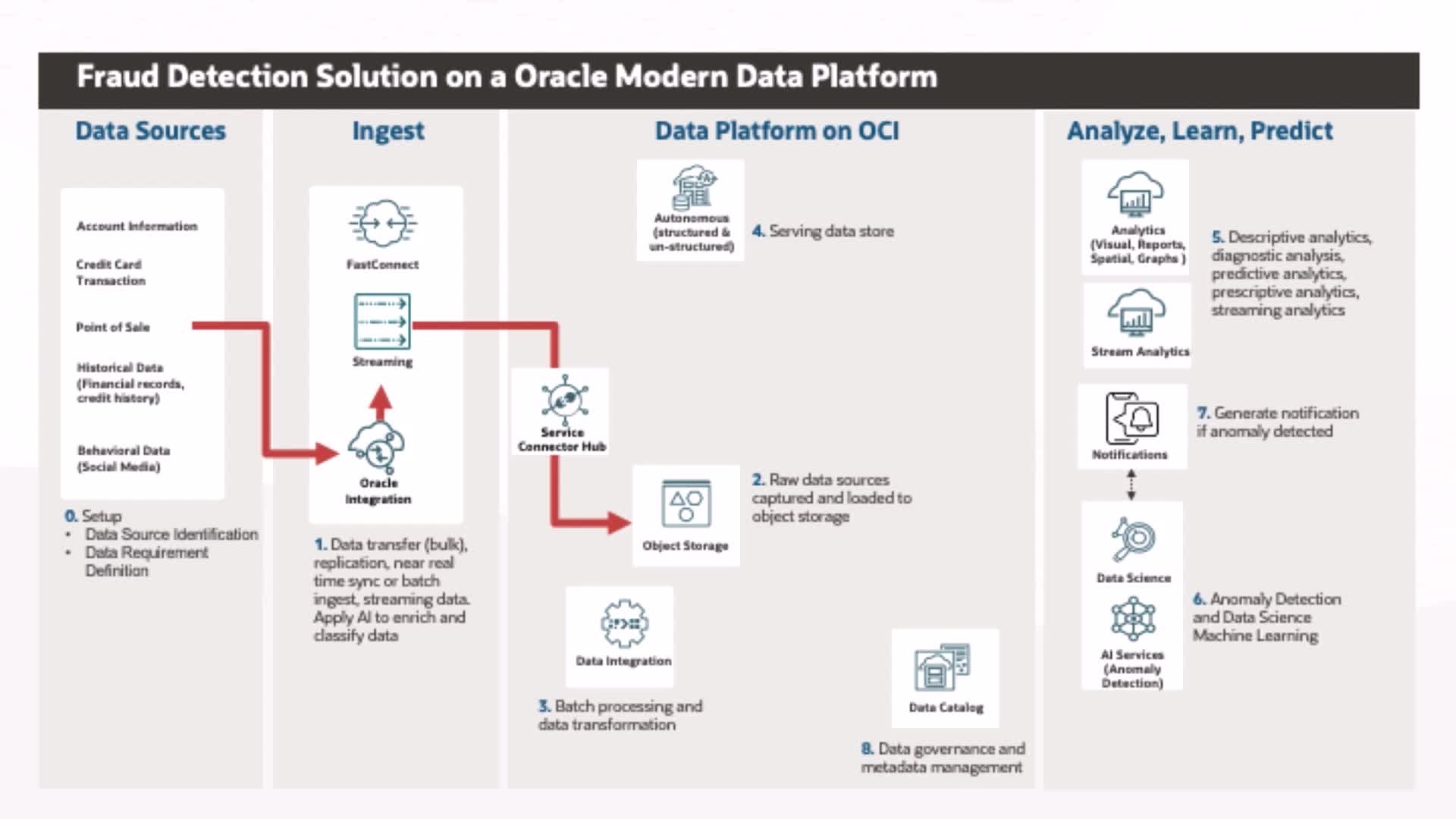 Oracle Integration 3 - Videos