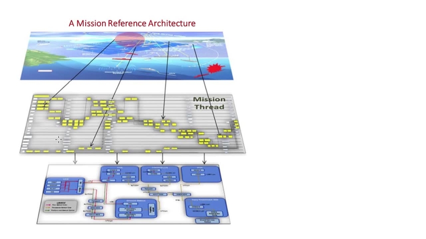 ETM 1020, Lesson 7, Modular Open Systems Approach (MOSA) Part 2