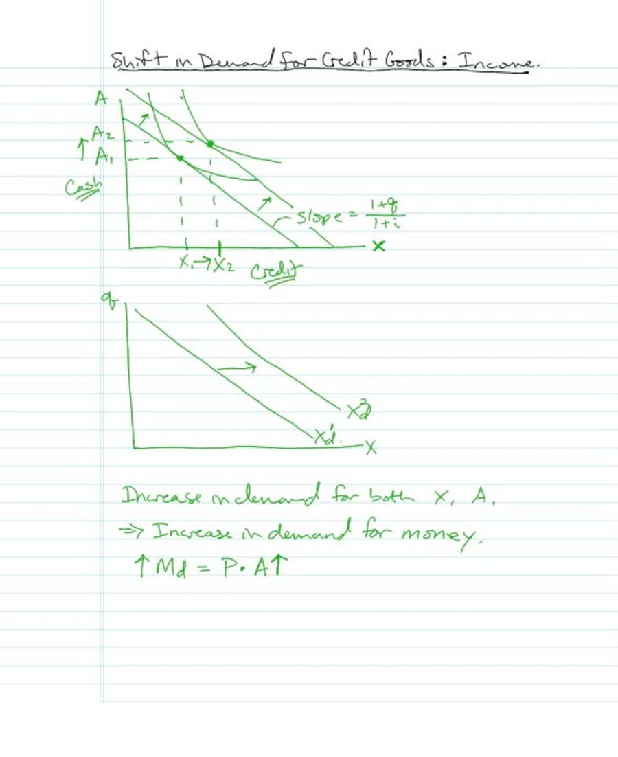 Dynamic Model with Money 5 - Shift in Demand For Credit Goods - Income