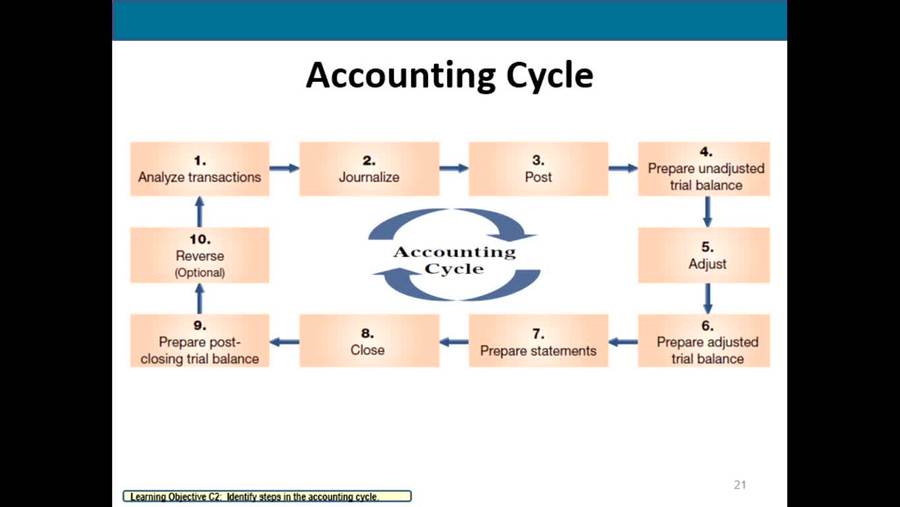 Completing the Accounting Cycle - Accounting Cycle (#3)