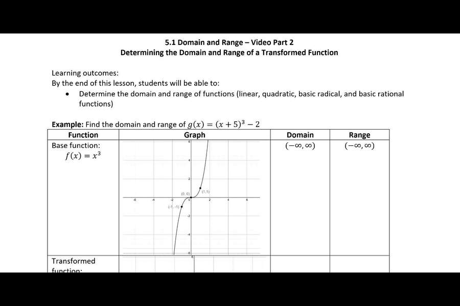 5.1 Part 2 Video - Domain and Range of Transformed Functions