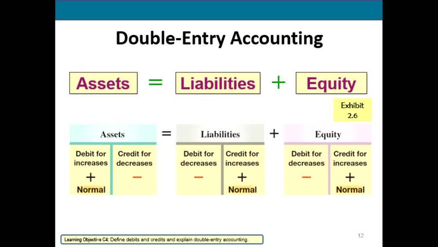 Analyzing and Recording Transactions - Double Entry Accounting (#3)