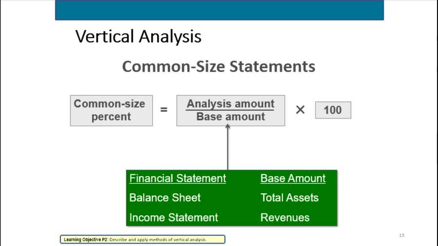 Analysis of Financial Statements - Vertical Analysis (#2)