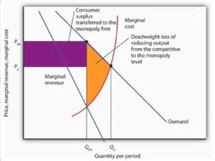 Monopoly Graph Consumer Surplus